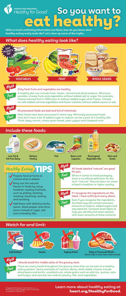 What is healthy eating? Infographic | American Heart Association