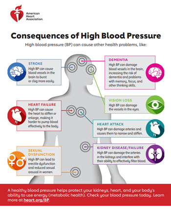 Health Threats from High Blood Pressure | American Heart Association