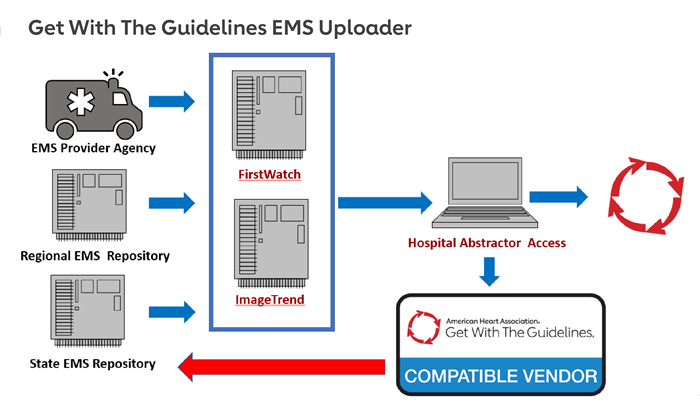 Get With The Guidelines Stroke EMS Data Integration | American Heart ...