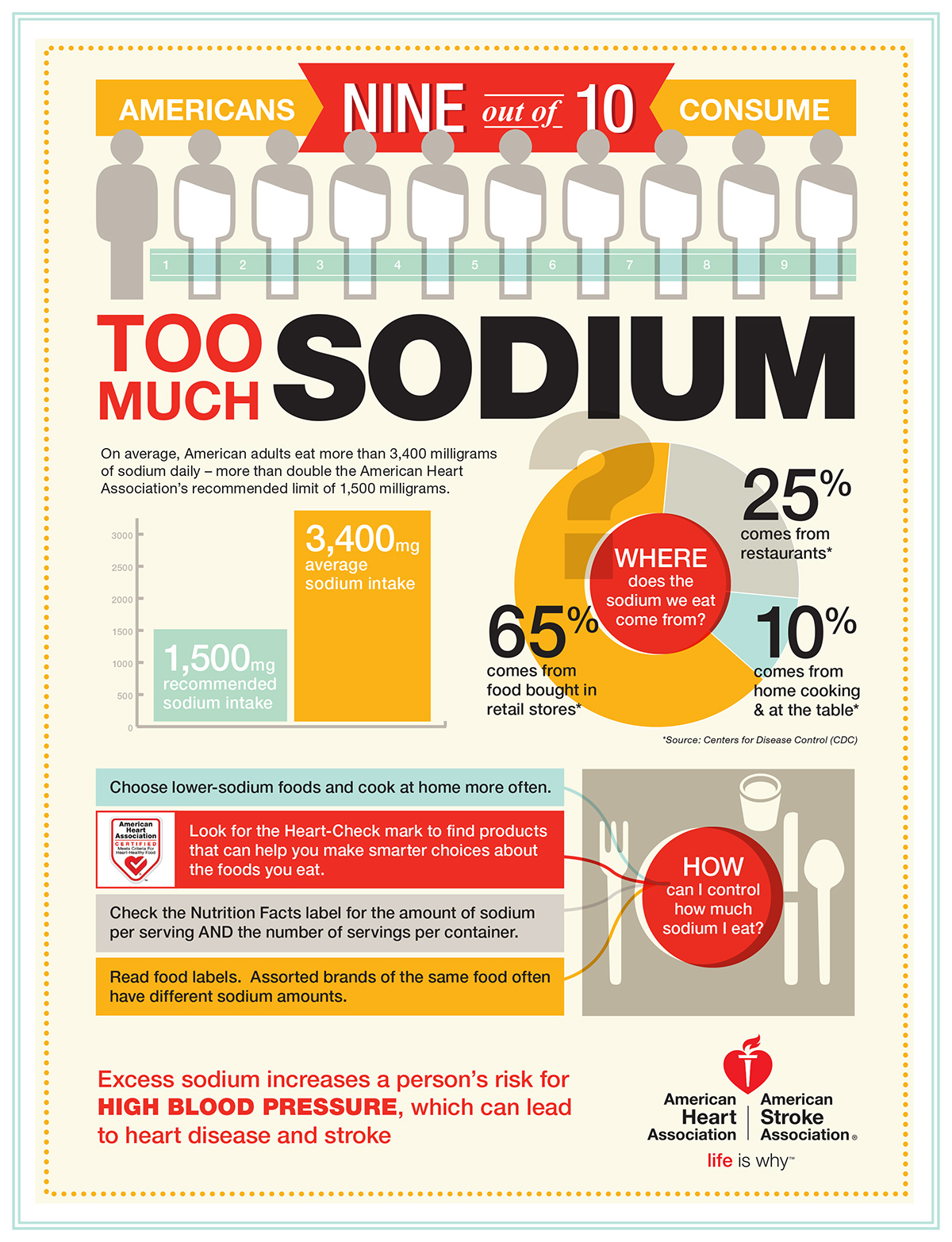 9 Out Of 10 Americans Eat Too Much Sodium Infographic American Heart