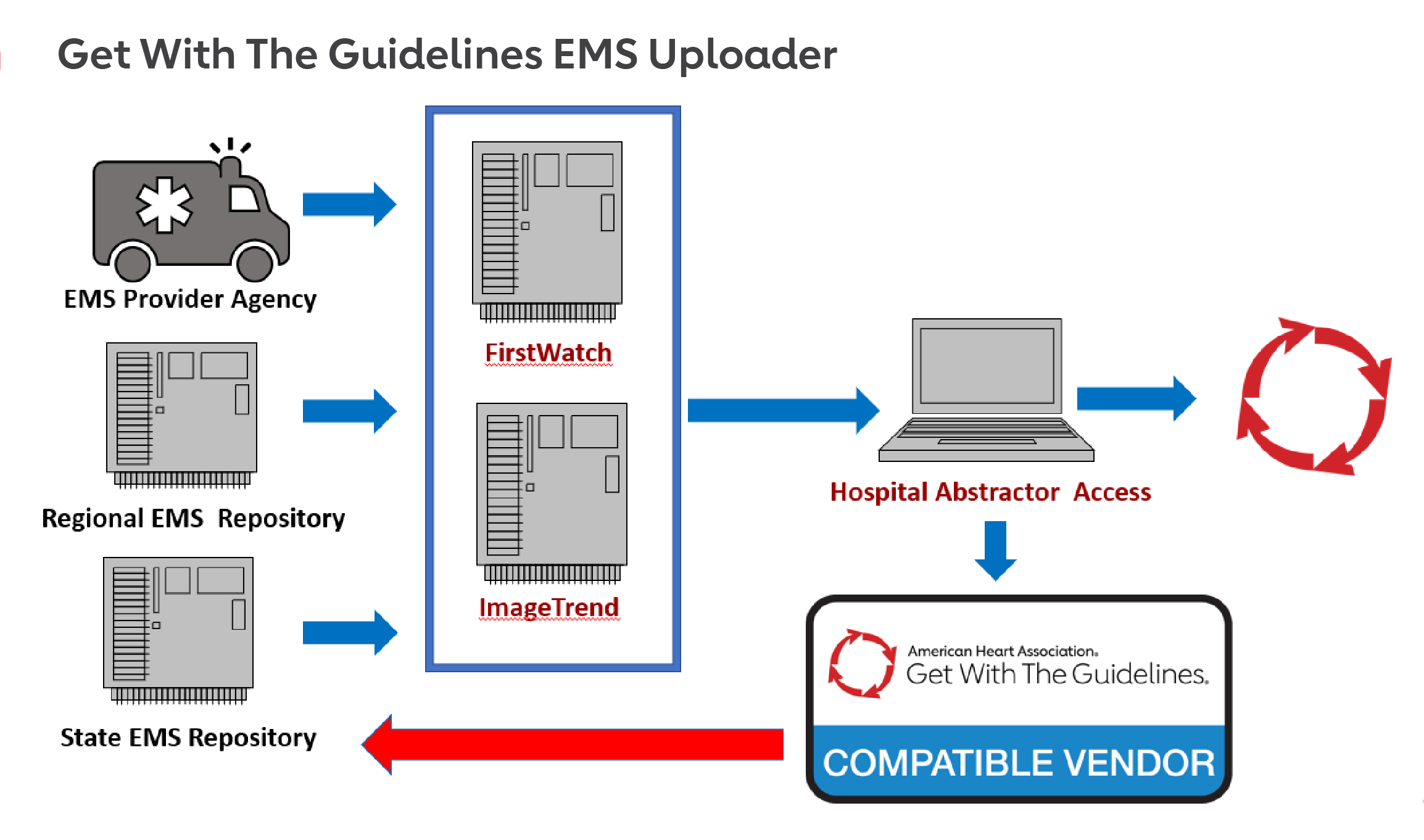 Get With The Guidelines Stroke EMS Data Integration | American Heart ...