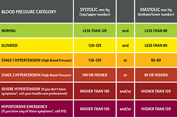 Low Blood Pressure - When Blood Pressure Is Too Low | American Heart ...